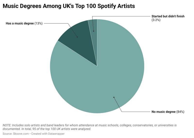 Self-taught Musicians are Dominating the UK Spotify Charts ...